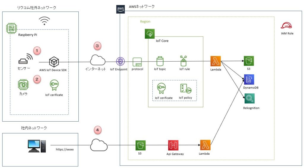 IoTとAWSでサービスを作ってみた | リウコムTechブログ