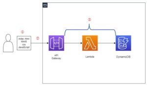 DynamoDBにおけるCRUD処理の注意点！ | リウコムTechブログ