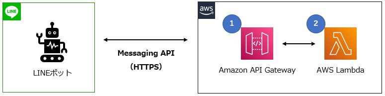 Awsを活用してlineチャットボットを作ってみた！① リウコムtechブログ 