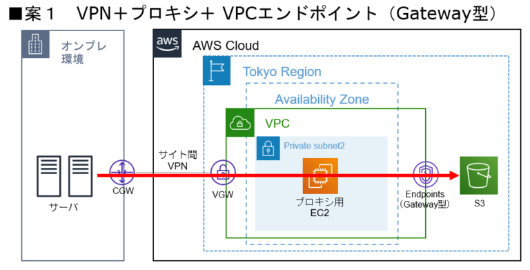 オンプレ から S3 へのバックアップ | リウコムTechブログ