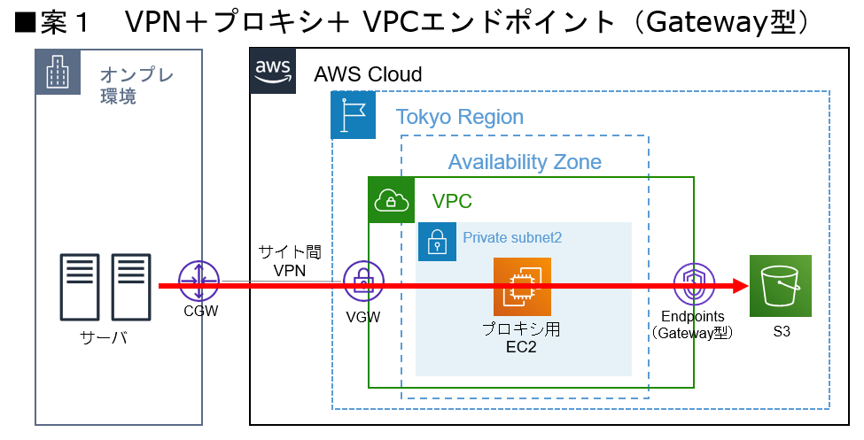 オンプレ から S3 へのバックアップ | リウコムTechブログ