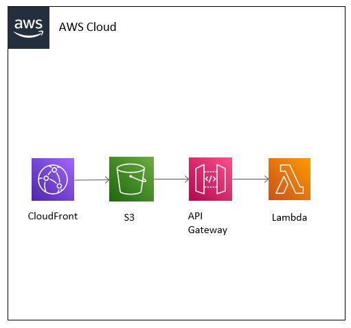 CloudFormationを使用してアカウント間でのリソース移行をしてみた | リウコムTechブログ