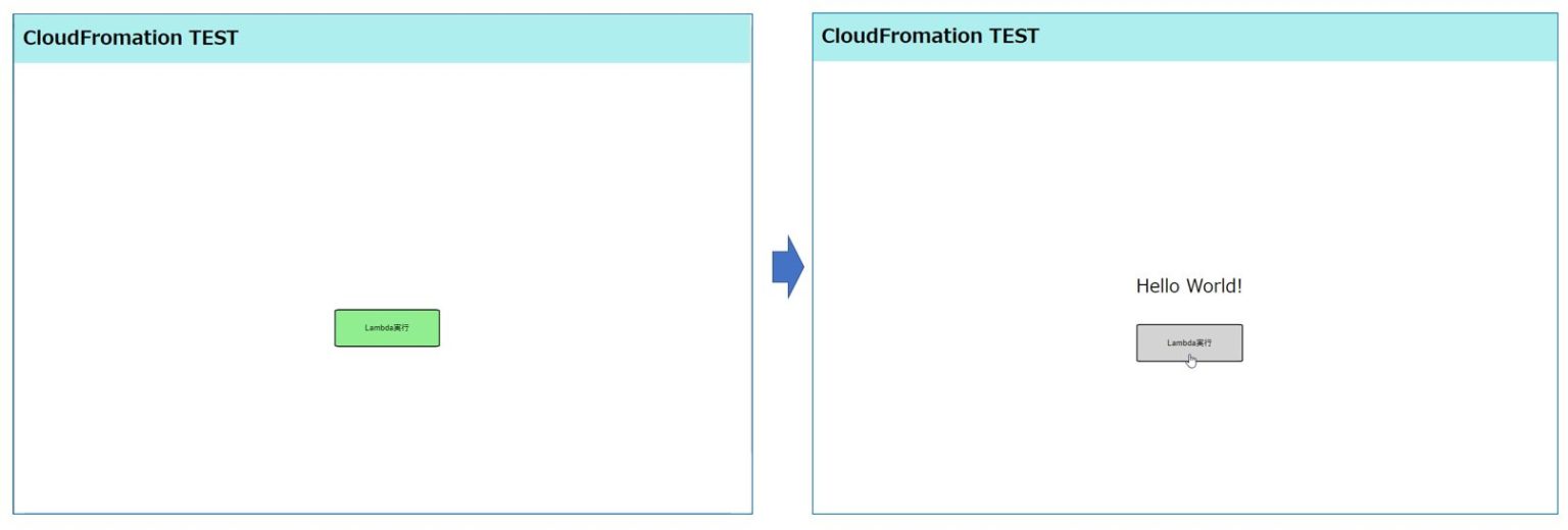CloudFormationを使用してアカウント間でのリソース移行をしてみた | リウコムTechブログ